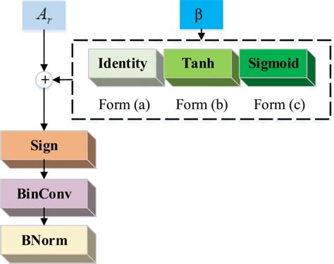 Three Forms Of The Asd Factor β Download Scientific Diagram