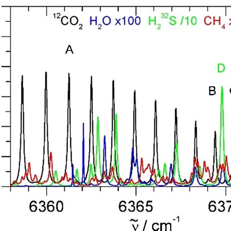 Hitran Absorption Cross Sections 1 Bar Air Pressure Broadening Of Co Download Scientific