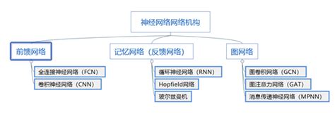 深度学习知识梳理（干货满满详解dnncnnrnn）之深度学习网络结构（二）前馈网络和记忆网络的输入都可以表示为向量或向量序列但实际应用
