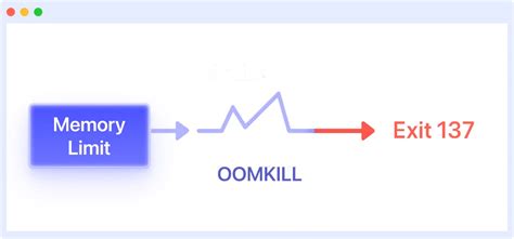 Exit Code 137 In Kubernetes Causes Diagnosis And Fixes