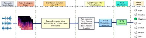 Overall Workflow Of The Proposed Hybrid Deep Feature Selection