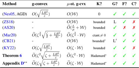 Accelerated Riemannian Optimization Handling Constraints With A Prox To Bound Geometric Penalties