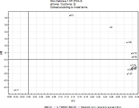 Figure 5 From Chemical Characterisation Of Nitrocellulose Semantic