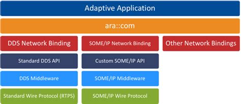 Autosar And Dds A Fresh Approach To Enabling Flexible Vehicle