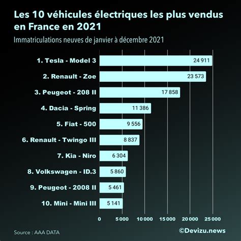 Les voitures électriques et hybrides les plus vendues en 2021 Devizu news