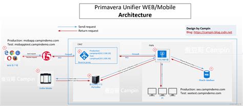oracle unifier 系统架构简述 安装部署 csdn博客