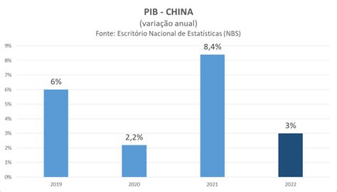 PIB Da China Cresce 3 Em 2022 Segunda Pior Taxa Em 46 Anos