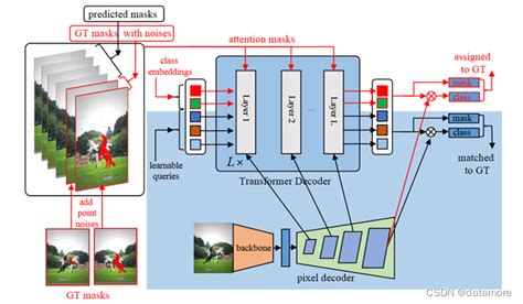 《mp Former Mask Piloted Transformer For Image Segmentation》解读 Csdn博客