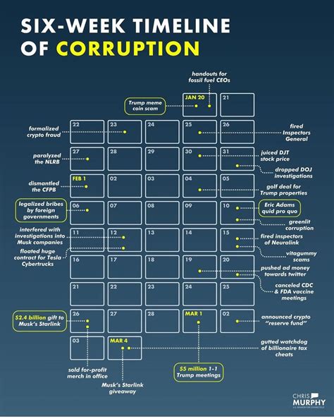 6 Week Timeline Of Corruption Album On Imgur