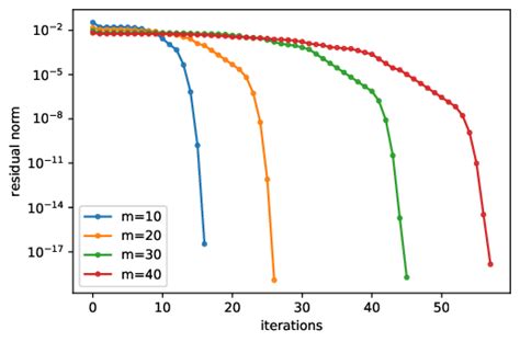 Results For Example 2 Left Degree M Maximum Error Number Of