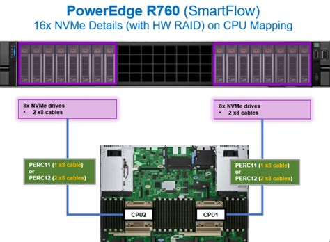 Dell Poweredge Direct Drives Vs Perc 12 Review