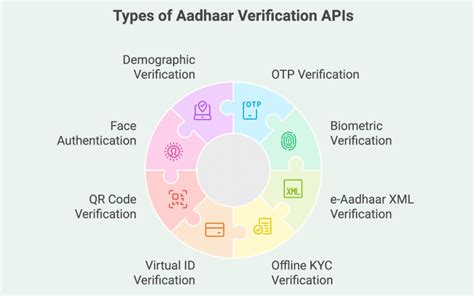 What Is Aadhaar Verification Api Types Benefits And Implementation [2025]