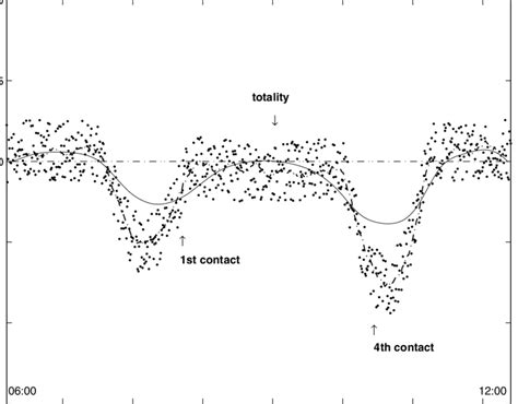 Gravity Variations After The Simulated Ground Tilting Corrections