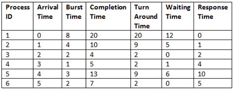 Shortest Remaining Time First SRTF CPU Scheduling Algorithm Operating System Computer