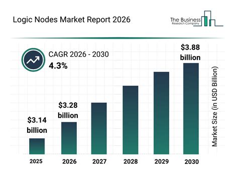 Logic Nodes Market Size Share Overview Report 2026