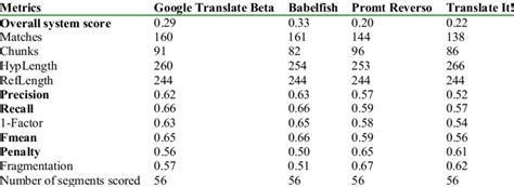 Results Of Meteor Translation Evaluation For Short German Topics