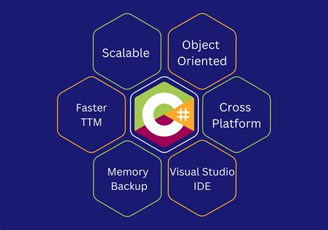 Csharp Development Services Company Softura
