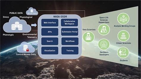 Gary Riccio Phd On Linkedin Nasa Open Science Data Repository Open