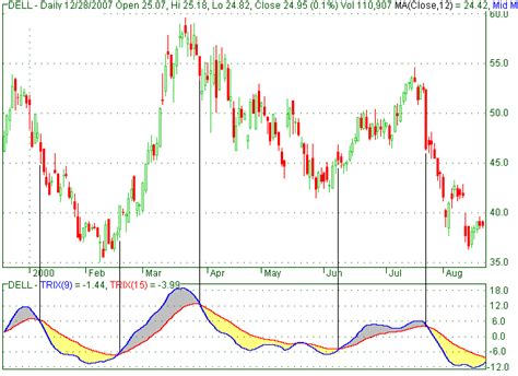 Foxchart Indicator Triple Exponential Average