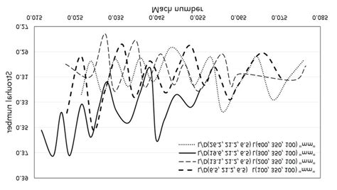 Strouhal Number St Plotted Against Mach Number M For L Up 100 400 Mm