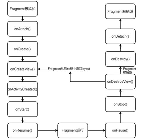 Android开发中activity和fragment的通信方式分析参考网
