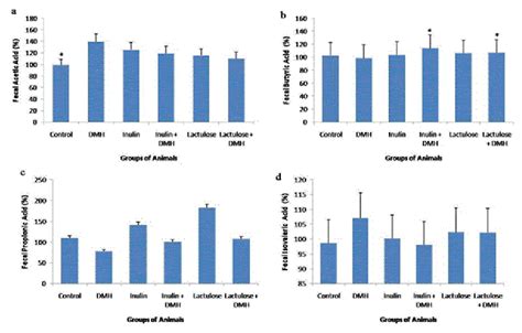 Percentage Of Various Fecal Short Chain Fatty Acids In Prebiotic Download Scientific Diagram