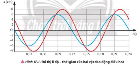 Xác định Biên độ Chu Kì Tần Số Tần Số Góc Của Mỗi Dao động Và độ Lệch Pha Giữa Hai Dao động