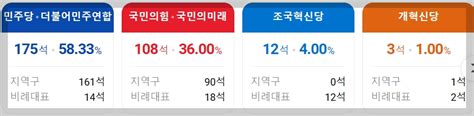 부산시 당선인 당선자 명단 국회의원 시도의회의원 구시군의회의원