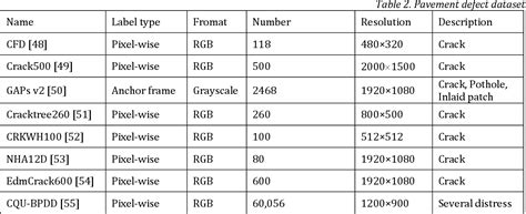 Table 2 From A Review Of Pavement Defect Detection Based On Visual Perception Semantic Scholar