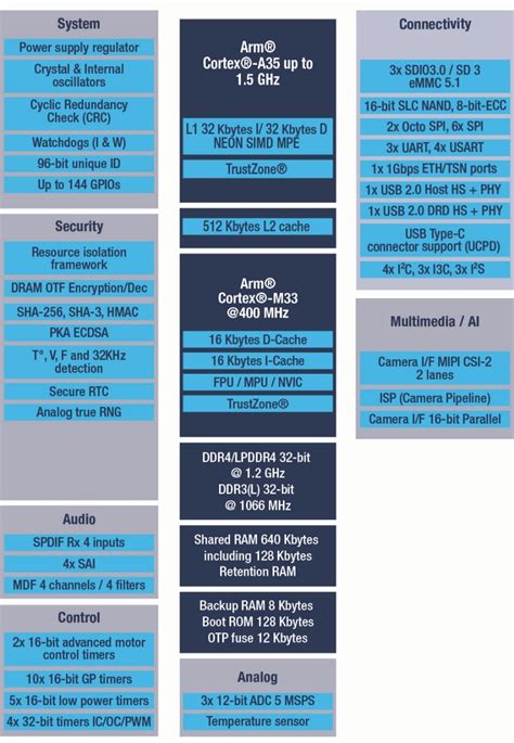 stm32mp231d mpu with arm cortex a35 1 5ghz cortex m33 400mhz