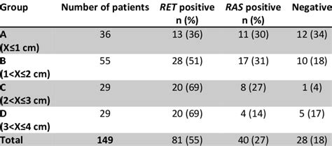 Prevalence Of Ret And Ras Mutations In The Different Size Group Download Scientific Diagram