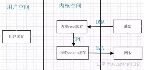 牛逼哄哄的 零拷贝 是什么 知乎