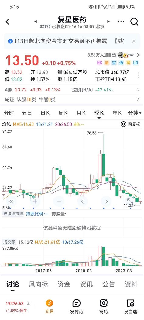 复星医药 02196 复星医药 Sh600196 打开复星过去10年的走势图，我陷入了沉思。跟一流的医药企业 雪球