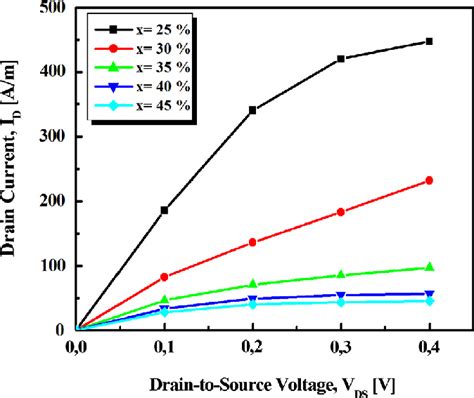 The Electrical Output Characteristics Of Cubic Al X Ga 1Àx Ngan