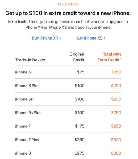 Apples Aggressive Iphone Trade In Incentives Signal Major Impending