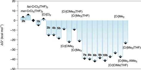 Δg° Calculated By Edf2 6 31g For Reactions From Crcl 3 Thf 3 Pph Download Scientific