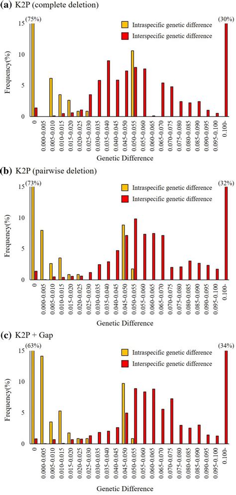Frequency Distribution Of Intra And Interspecific Genetic Differences