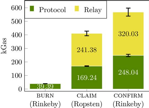 Average Transaction Gas Consumption With The Blockchain Relay