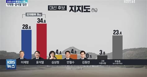 이재명 286·윤석열 346정권교체론 우위