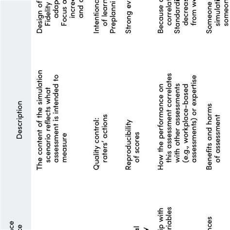 Summary Of Messicks Validity Framework And Potential Issues With