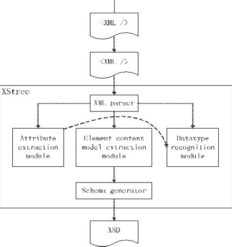 figure 3 from efficient schema extraction from large xml documents