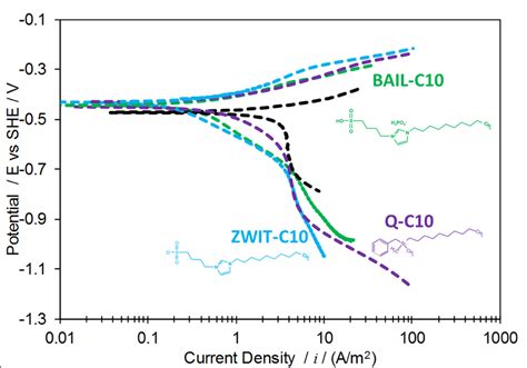 Measured Potentiodynamic Polarization Curves For Corrosion Inhibitor