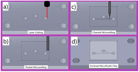 Micromachines Free Full Text An Alternative Micro Milling Fabrication Process For Rapid And