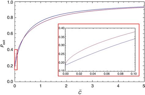Comparison Of The Three State And Diffusion Models The Exit