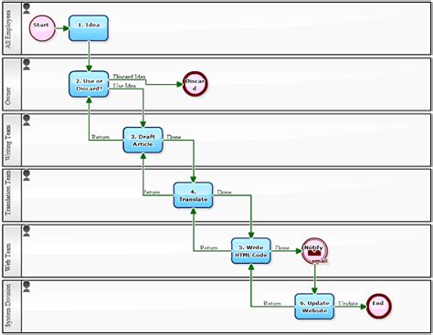 workflow sample a workflow for filtering ideas