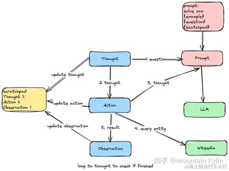 学大敲黑板！吴恩达llm Agent工作流prompt精华全解析 Csdn博客