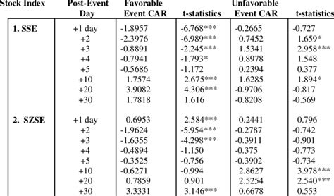 Post Event Cumulative Abnormal Returns Download Table