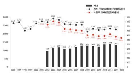 산업재해 통계가 감추는 진짜 현실 ㅍㅍㅅㅅ