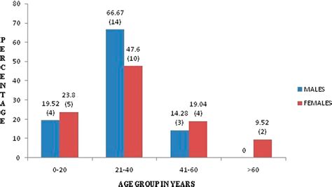Table 1 From Spectrum Of Biliary Abnormalities In Portal Cavernoma