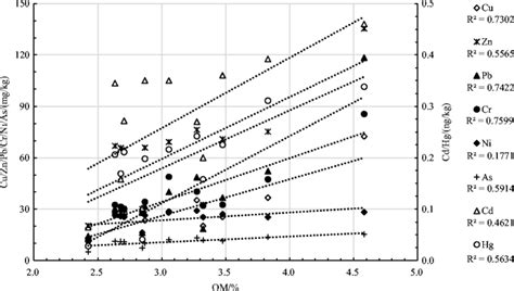 Correlation Between Heavy Metals And Om Download Scientific Diagram